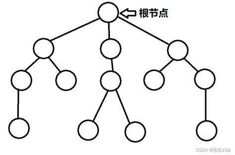 树与二叉树的数据结构详解 csdn博客