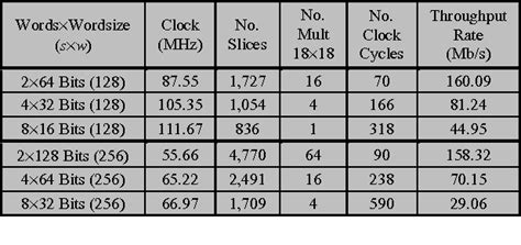 Table From FPGA Montgomery Multiplier Architectures A Comparison Semantic Scholar