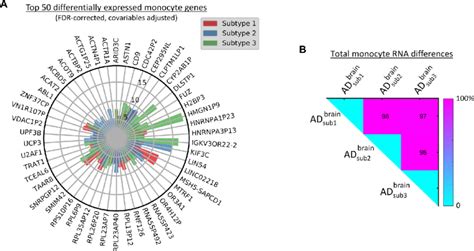 Distinctively Expressed Genes In Blood Monocyte Cells Across Putative