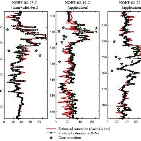 Porosity And Gas Hydrate Saturation Estimated Using Ann For Three Wells