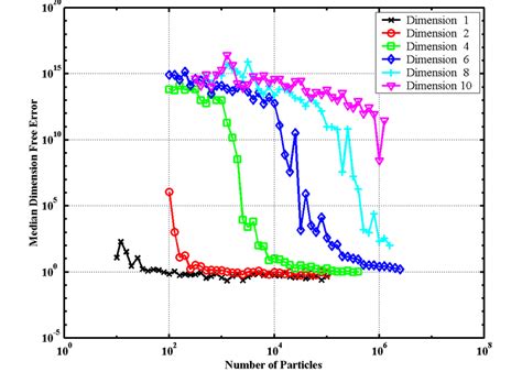 Curse Of Dimensionality For Standard Particle Filter Using Bootstrap