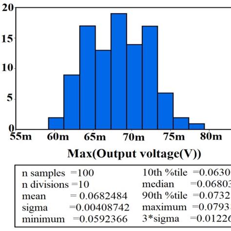 A Input And B Output Noise Characteristics Download Scientific Diagram