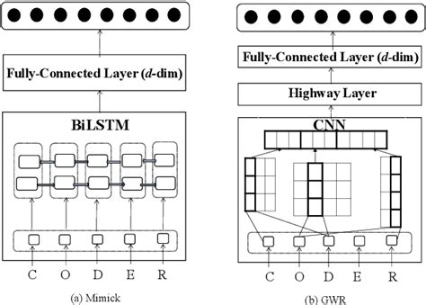 figure 1 from improving word embeddings through iterative refinement of