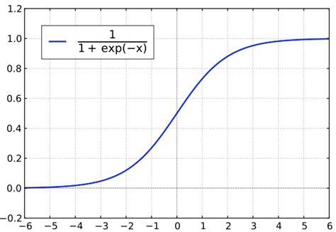 The Sigmoid Function Bridging Probability And Prediction By Kevin