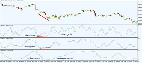 Stochastic Oscillator Trading Strategy Day Trading Tips The Secret