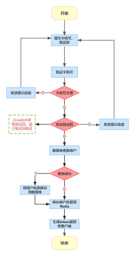 Redis实现短信登录设计 Csdn博客