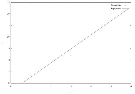 Linear Regression In Rust