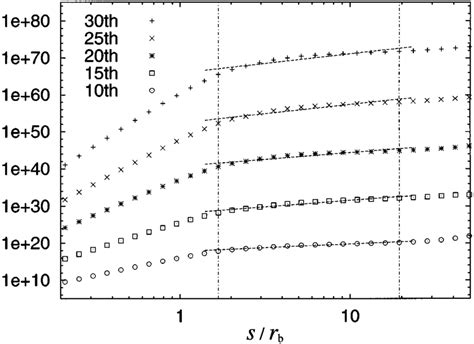 High Order Structure Functions With Fitting Lines In The Inertial Range
