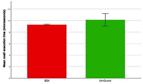 mean execution time for ocalls download scientific diagram