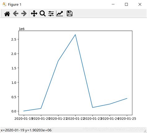 【matplotlib】对x轴标签进行旋转的方法小结matplotlib X轴标签旋转 Csdn博客