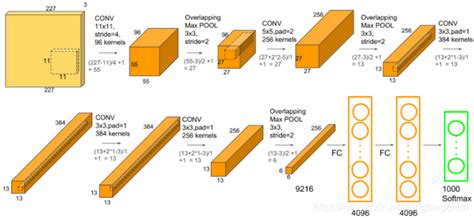 经典网络alexnet介绍 csdn博客