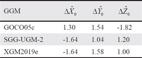 Ggm Translation Parameters In J 0 Iteration Unit Meter N1001