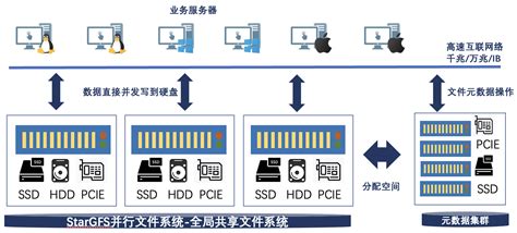 Stargfs并行文件系统 星实信息 并行文件系统 分布式文件系统 分布式存储