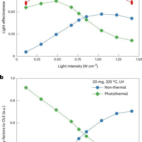 Contributions From Non Thermal And Photothermal Effects To Total