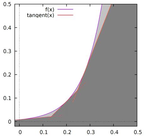 three pieces linear approximation of the exponential function