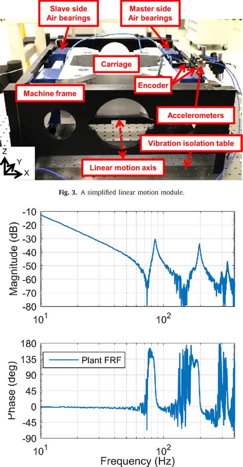Figure 3 From Optimized Estimator For Real Time Dynamic Displacement Measurement Using