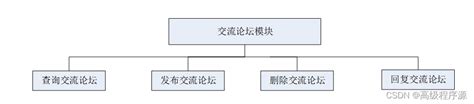 Spring Boot旧物回收管理系统毕业设计源码221713物品回收系统功能图 Csdn博客