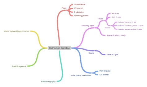 Methods Of Signaling Coggle Diagram