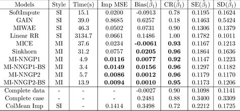 Multiple Imputation With Neural Network Gaussian Process For High Dimensional Incomplete Data