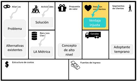 Lean Canvas Modelo De Negocio Para StartUps Ingreso Pasivo