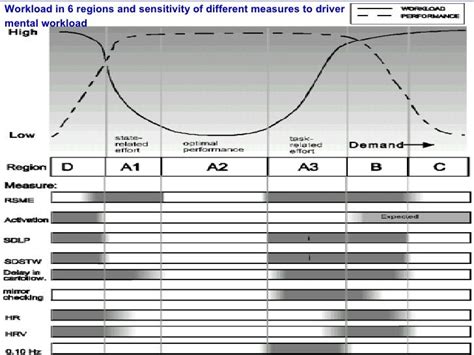 Measurement Of Mental Workload