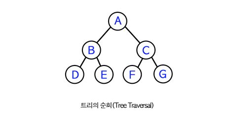 트리의 순회tree Traversal 전위 중위 후위