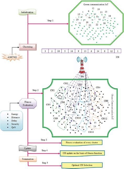 Step By Step Process Of The Introduced Green Communication In Iot Download Scientific Diagram