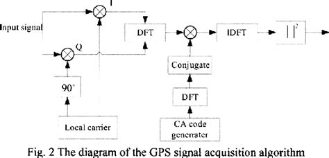 figure 2 from the weak gps signal parallel processing algorithm in dual