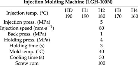 Injection Molding Machine Settings Download Table