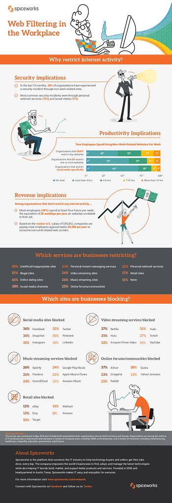 Infographic Web Filtering In The Workplace Whats Being Blocked And Why Spiceworks