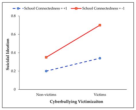 A Social Ecological Approach To Understanding The Relationship Between Cyberbullying