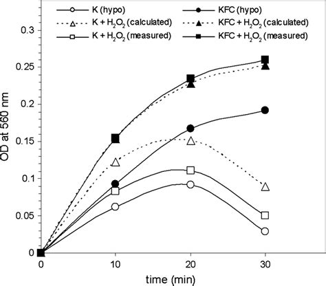 Fc Effect On The Cells Capability To Decompose Exogenously Supplied Download Scientific