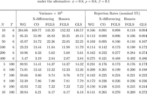 comparison of powers of tests for stationary errors download table