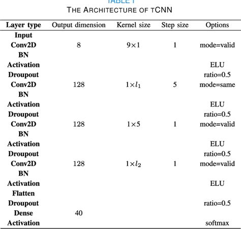 Table I From A Novel Data Augmentation Approach Using Mask Encoding For