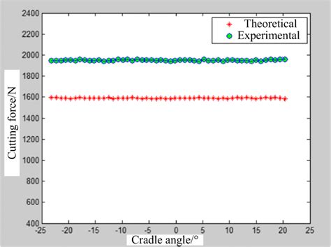 Theoretical And Experimental Cutting Forces At Constant Cutting Force Download Scientific Diagram
