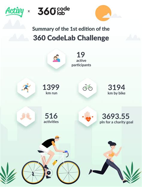 360 Code Lab On Linkedin Behindthescene 360codelab Wespeakincode Wellbeing Health Charity