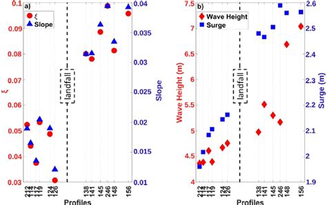 A Slope And Surf Similarity Parameter í µí¼ Both Are Calculated