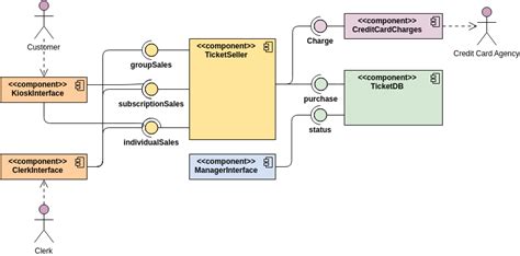 Understanding Uml Component Diagrams A Comprehensive Guide Visual