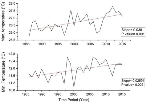 Temporal Trend Of Stations Averaged Maximum And Minimum Temperature