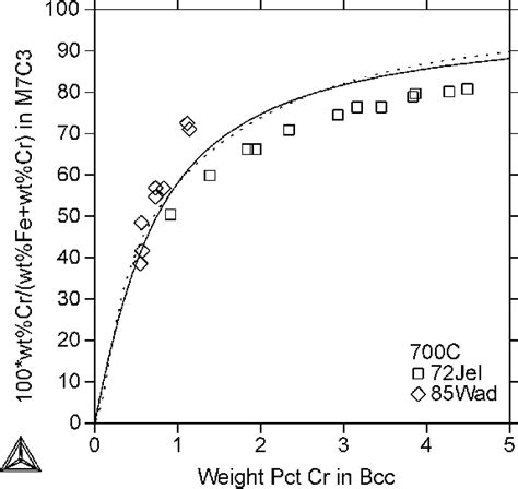 The calculated partition of Cr between bcc and M 7 C 3 phases of... | Download Scientific Diagram