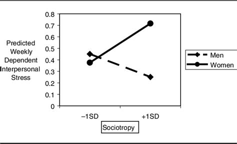 Interaction Effect Of Sex And Sociotropy On Dependent Interpersonal Download Scientific Diagram