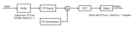 Frequency Domain Fir Filter Filter Input Signal In The Frequency