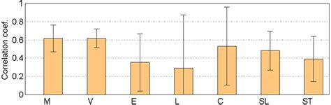 Average Correlations Of Gaze Fixations With The Tested Statistics