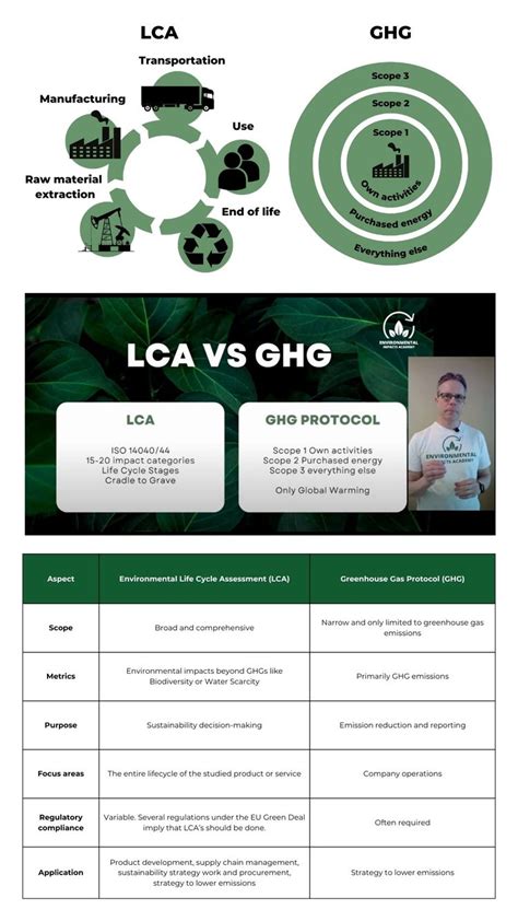 Understand The Difference Between Life Cycle Assessment Lca And