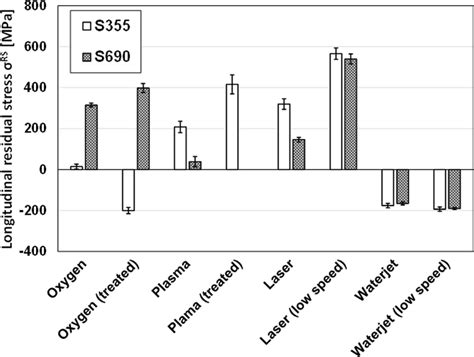 Residual Stress On The Cut Edge Of All Specimens Tested Download