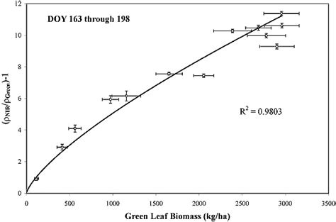 Remote Estimation Of Leaf Area Index And Green Leaf Biomass In Maize Canopies Gitelson 2003