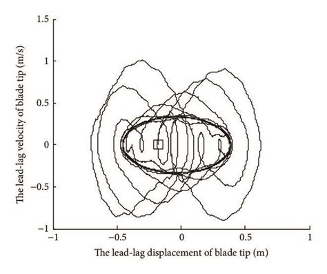 The Convergent Displacements And Phase Tracks Of Blade Tip In