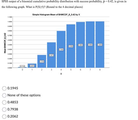 Solved SPSS Output Of A Binomial Cumulative Probability Chegg