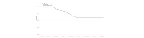Creating A Burndown Chart In Tableau The Data School