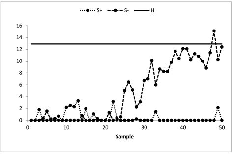 sustainability free full text mixed exponentially weighted moving